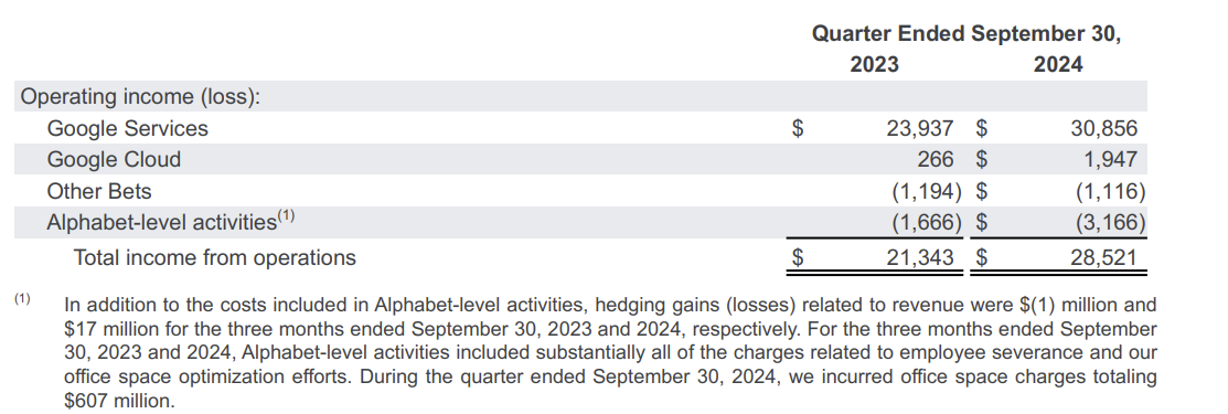 Google Cloud Q3 revenue up 35% from a year ago, Alphabet results shine | Constellation Research Inc.